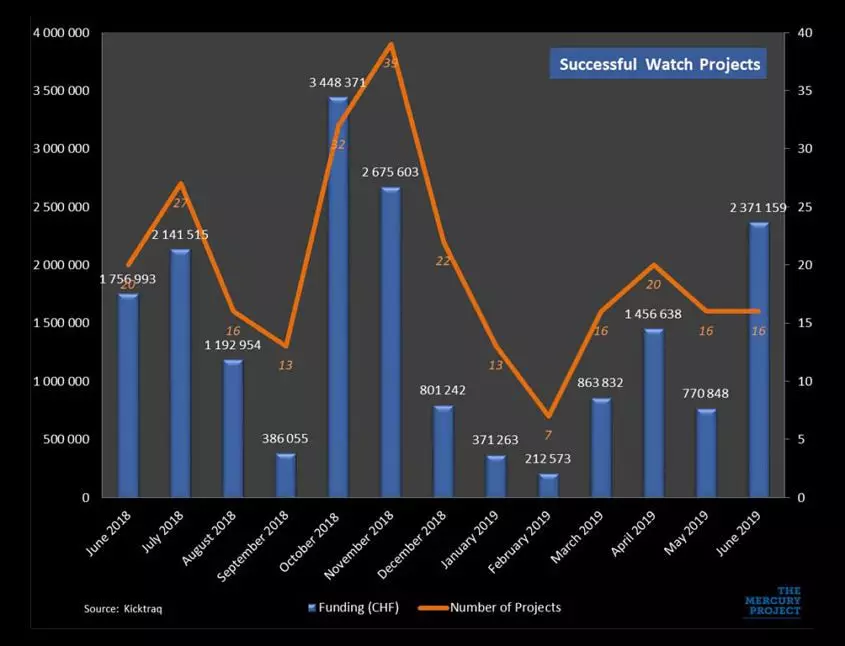 Kickstarter statistika gledanja