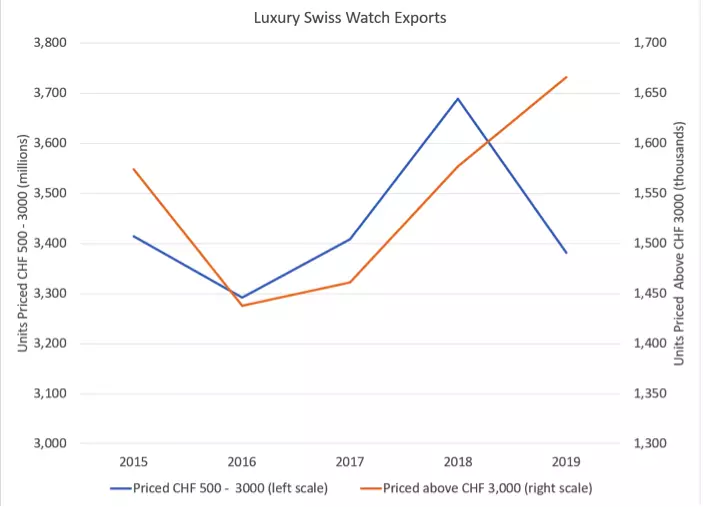 Predpokladá sa, že koronavírus zničí 60 značiek hodiniek „Swiss Made“, zatiaľ čo pokles prekoná Quartz Crisis a GFC – Time and Tide Watches 5650_4